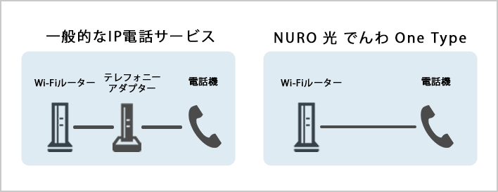 NURO 光 でんわ One Type | NURO 光 for マンション